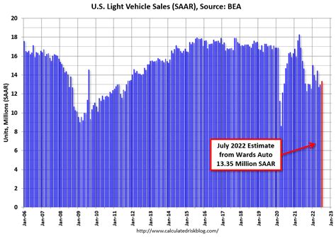 Calculated Risk Vehicles Sales Increased To 1335 Million Saar In July