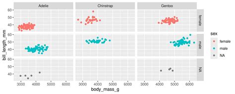 Visualizing Data In R