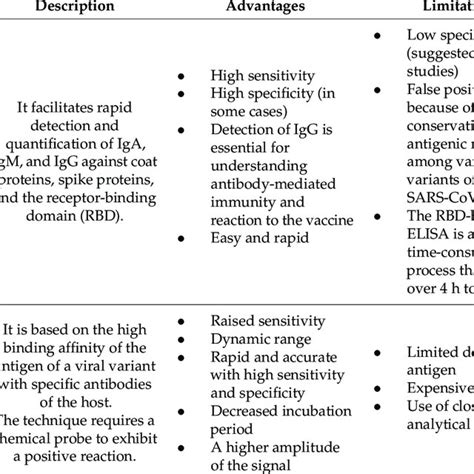 Potential Immunological Assays For Detection And Understanding Of
