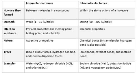 Intermolecular Forces Definition And Types General Awareness Bank Exams