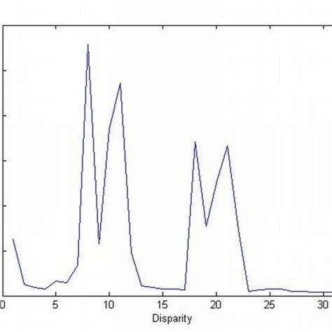 Histogram Of The Median Filtered Disparity Map Download Scientific Diagram