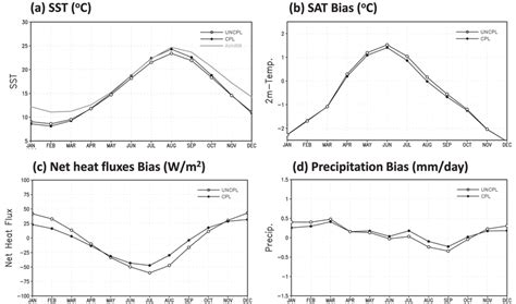 Seasonality Of Area Mean Climatological Variables A Sst B Surface Download Scientific