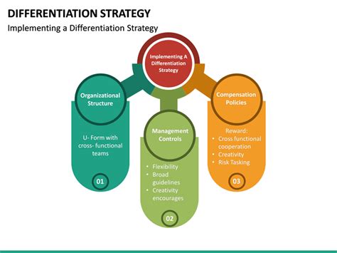 Differentiation Strategy