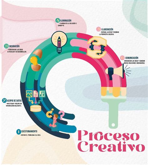 Mapa Mental Sobre Los Procesos Creativos En 2024 Fases Del Proceso