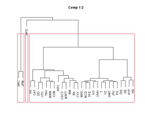 clustering with selected principal components r bloggers