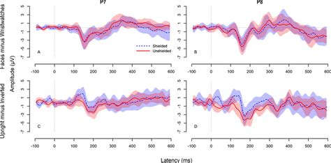 Event Related Potential Waveform Differences For Faces Minus
