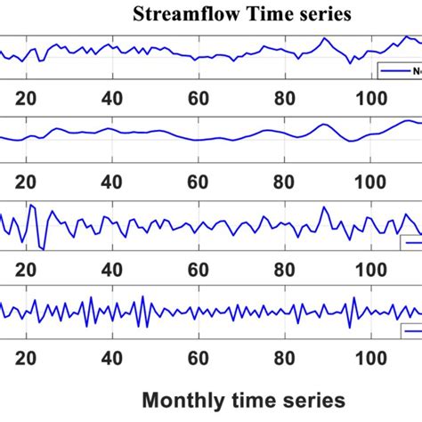 Normalized And Cleaned Streamflow Data Top Row And The Three