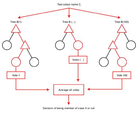 1 Graphical Example Of A Decision Tree Ensemble For Determing