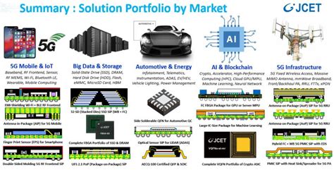 Jcet Ic Packaging Testing Patents China Us Semiconductor