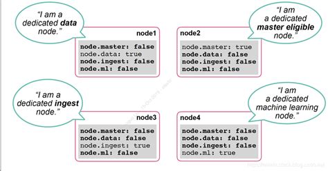 Elasticsearch中的一些重要概念cluster Node Index Document Shards及replica大