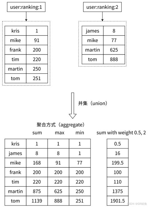 redis存储⑥redis五大数据类型之 zset csdn博客
