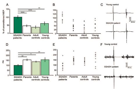 Table 1 From Gabab Ergic Motor Cortex Dysfunction In Ssadh Deficiency