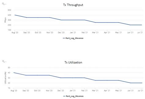 Resource Group Utilization Detail With Forecast Report