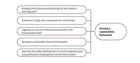 Develop A Sustainability Framework