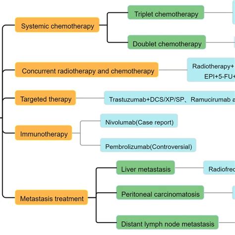 The R0 Resection Rates Of Patients Who Underwent Conversion Surgery P