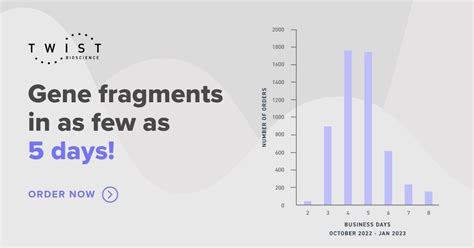 Twist Bioscience On Linkedin Need Your Genes Fast Twist Bioscience Is Here To Deliver We Are Now…