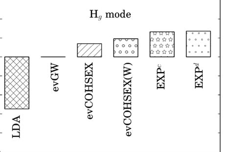 Relative Error Of The Different Approximations With Respect To The Evgw