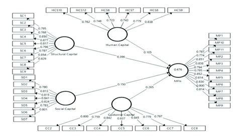 Result Of Path Analysis Download Scientific Diagram