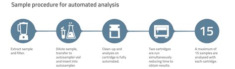 Chronect Symbiosis Rida®crest For Automated Mycotoxin Analysis Food And Feed Analysis