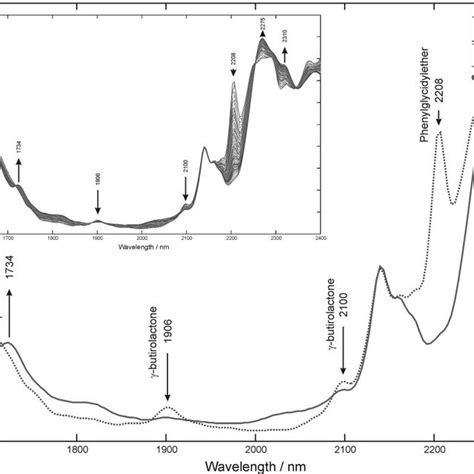 Synchronous Spectra 2d Nir Correlation Map A And B And Asynchronous