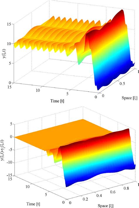 spatiotemporal plot of the state y t upper plot and that of the