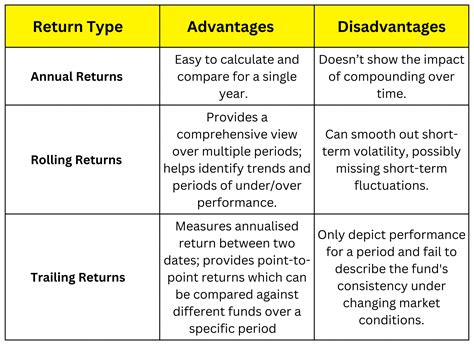 Annual Return Vs Trailing Return Vs Rolling Return Meaning Calculation And Importance Bfc