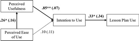 Results Of Path Modelling The Effects Of Perceived Usefulness Download Scientific Diagram