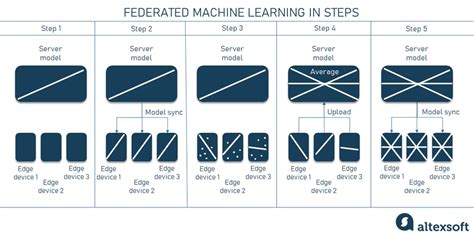 Federated Learning Explained