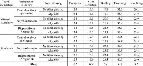 The Leaf Area Of Lentil M 2 Ha As Affected By The Components Of The