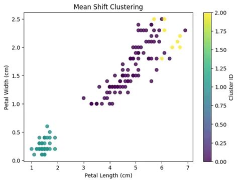 Mean Shift Clustering Using Sklearn Geeksforgeeks