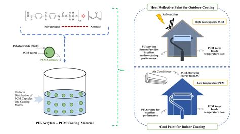 Polyurethane Foam Synthesis And Characterization Pptx Chemistry Science