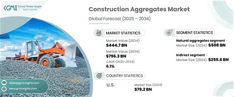 Construction Aggregates Market Size 2025 2034 Forecast Report