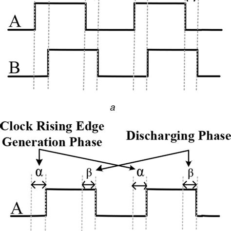 Timing Diagram Of Input Signals In Which A Input A Is The Leading Download Scientific Diagram