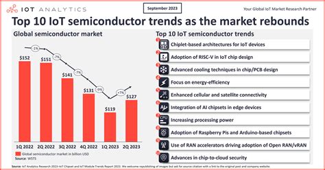 Top IoT Semiconductor Design And Technology Trends