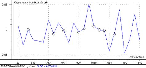 Plot Of The Mlr Regression Coefficients As A Function Of The Variables