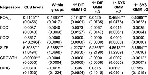 Estimation Of The Model Specification For Returns On Asset Roa
