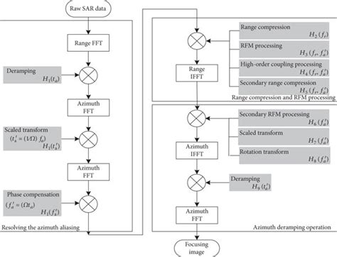 Diagram Of The Geo Uav Bisar Imaging Method Download Scientific Diagram