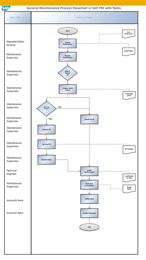 Sap Pm General Maintenance Process Flowchart With User Roles Sap