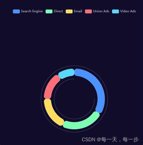 echarts饼图绘制圆环线条 echarts饼型圆环 csdn博客