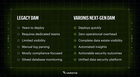 Varonis Introduces Next Gen Database Activity Monitoring