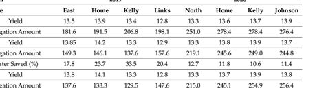 Yield Estimations And Total Irrigation Amount Estimated From Download Scientific Diagram