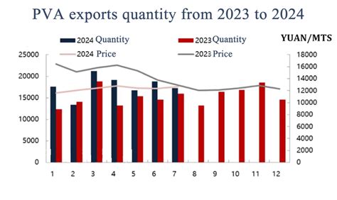 China Pva Price Trend July 2024 Polyvinyl Alcoholpva