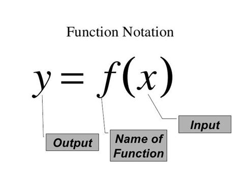 Function Notation Flashcards
