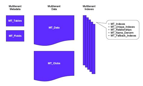 multi tenant architecture