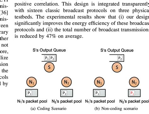 Network Coding Coding Scenario Vs Non Coding Scenario Download Scientific Diagram
