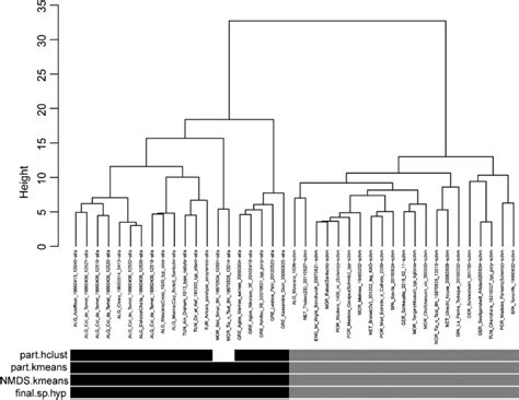 results of four variants of nc clustering nc ward hierarchical tree
