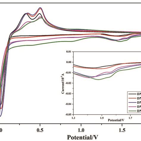 Cyclic Voltammetry Profiles Of The Silicon Anode In 1 M Lipf6dmaa Download Scientific Diagram