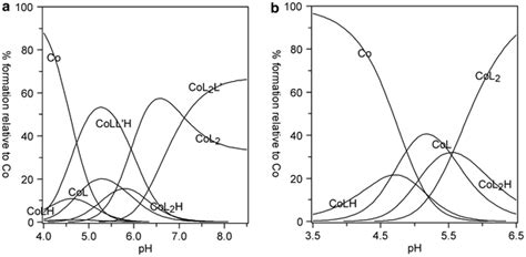 Distribution diagram of complex species versus pH for a solution of: a... | Download Scientific ...
