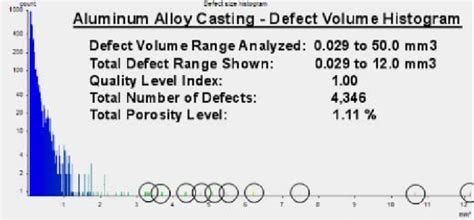 Histogram Of The Number Of Internal Defects Vs Defect Volume Download