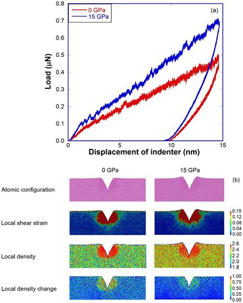 Deformation Of Pressure Quenched A Silica During Nanoindentation Download Scientific Diagram